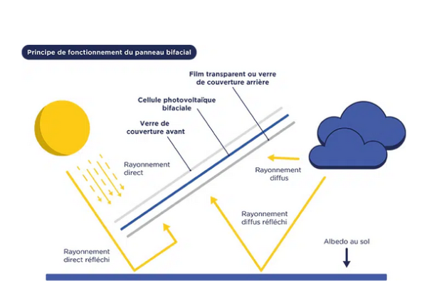 Pourquoi des panneaux bifaces sur un carport solaire ou un suiveur solaire ? - So Eko Outdoor